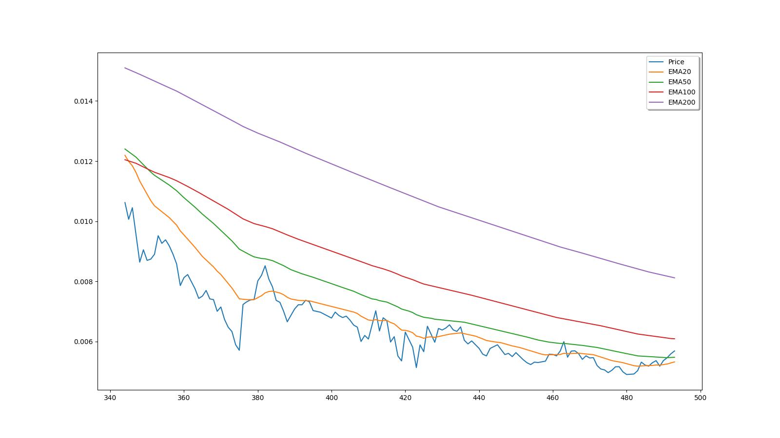 SynFutures Exponential Moving Averages