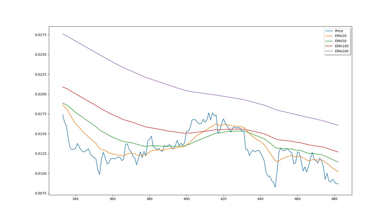 Synternet Exponential Moving Averages
