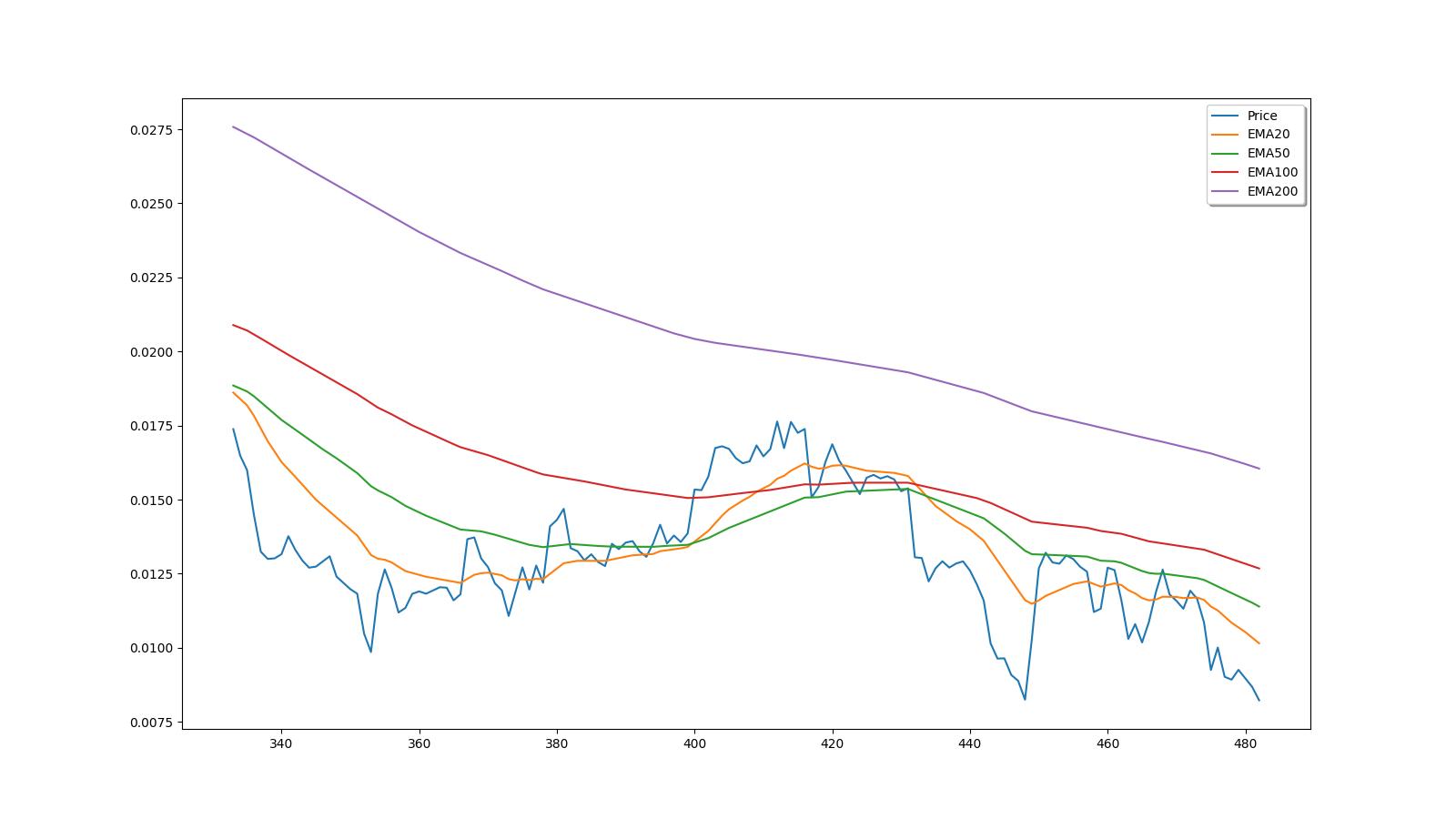 Synternet Exponential Moving Averages