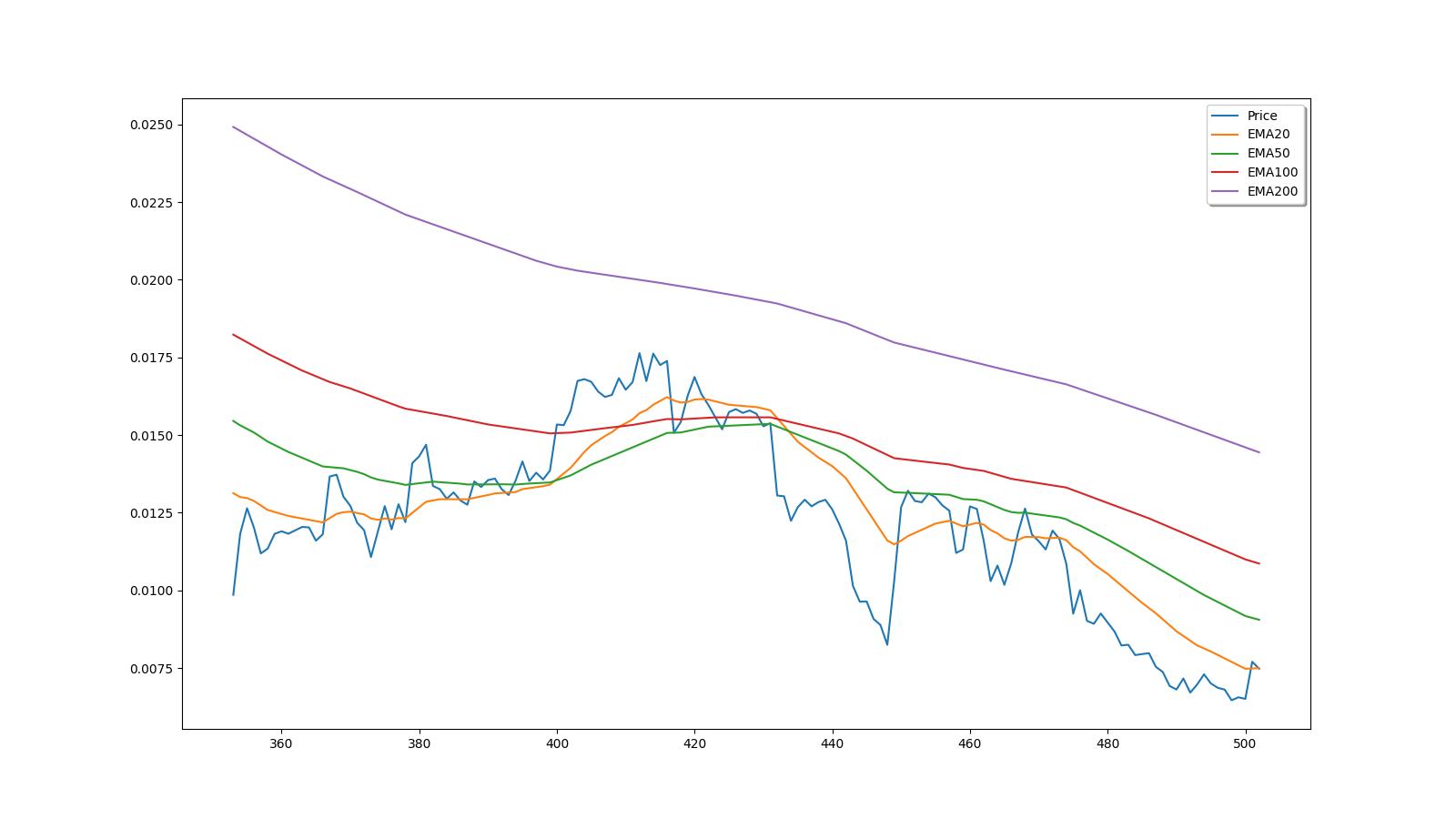 Synternet Exponential Moving Averages