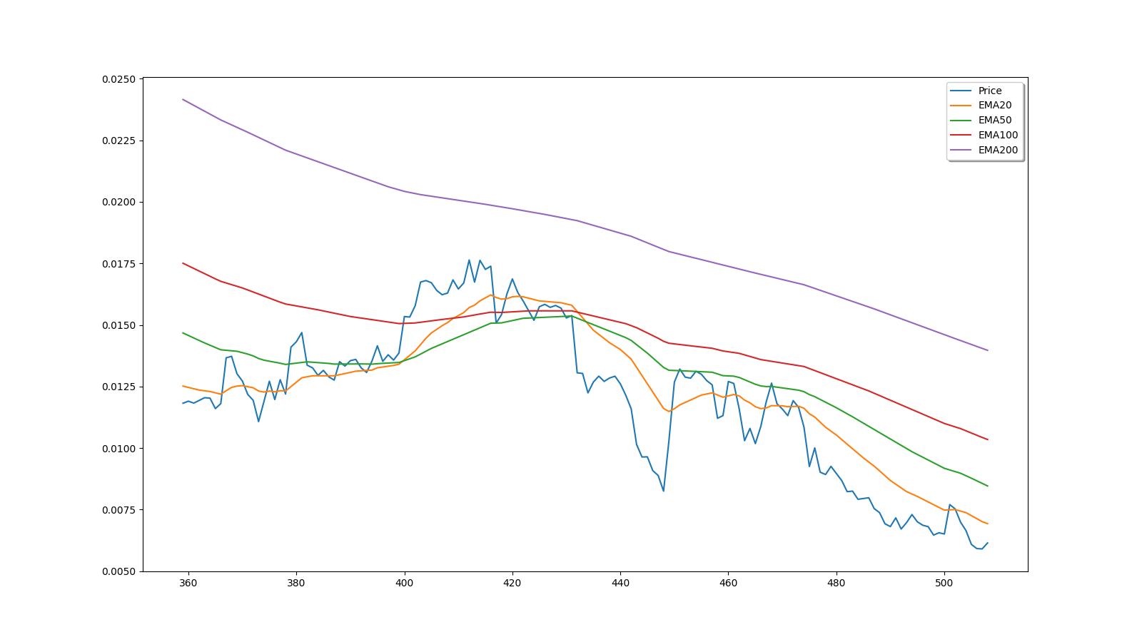 Synternet Exponential Moving Averages