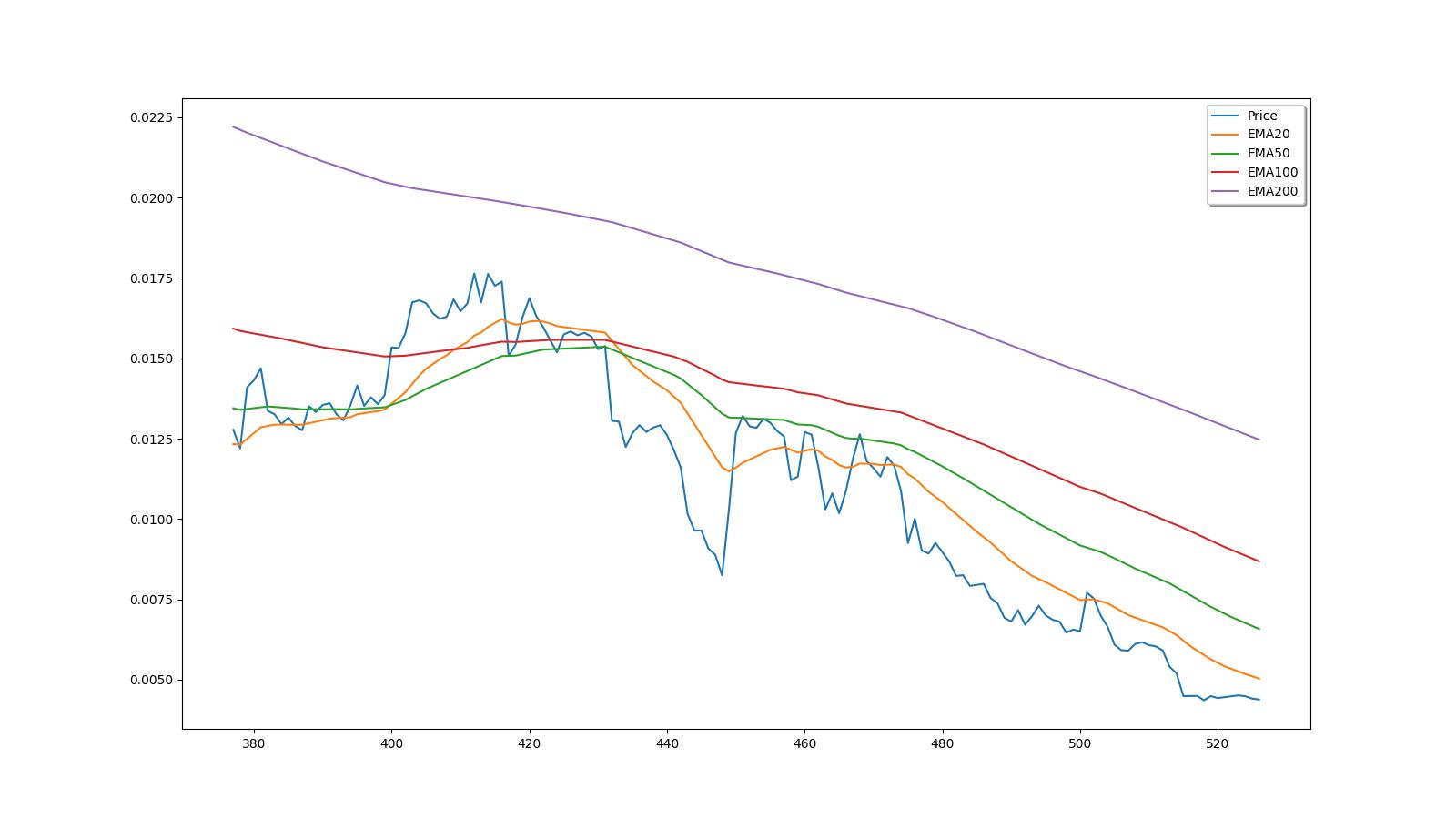 Synternet Exponential Moving Averages