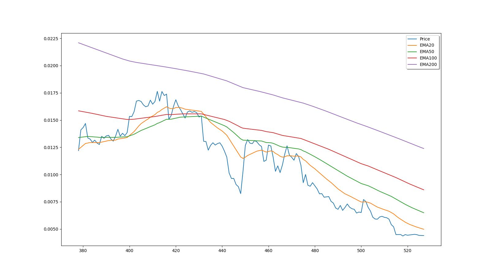 Synternet Exponential Moving Averages