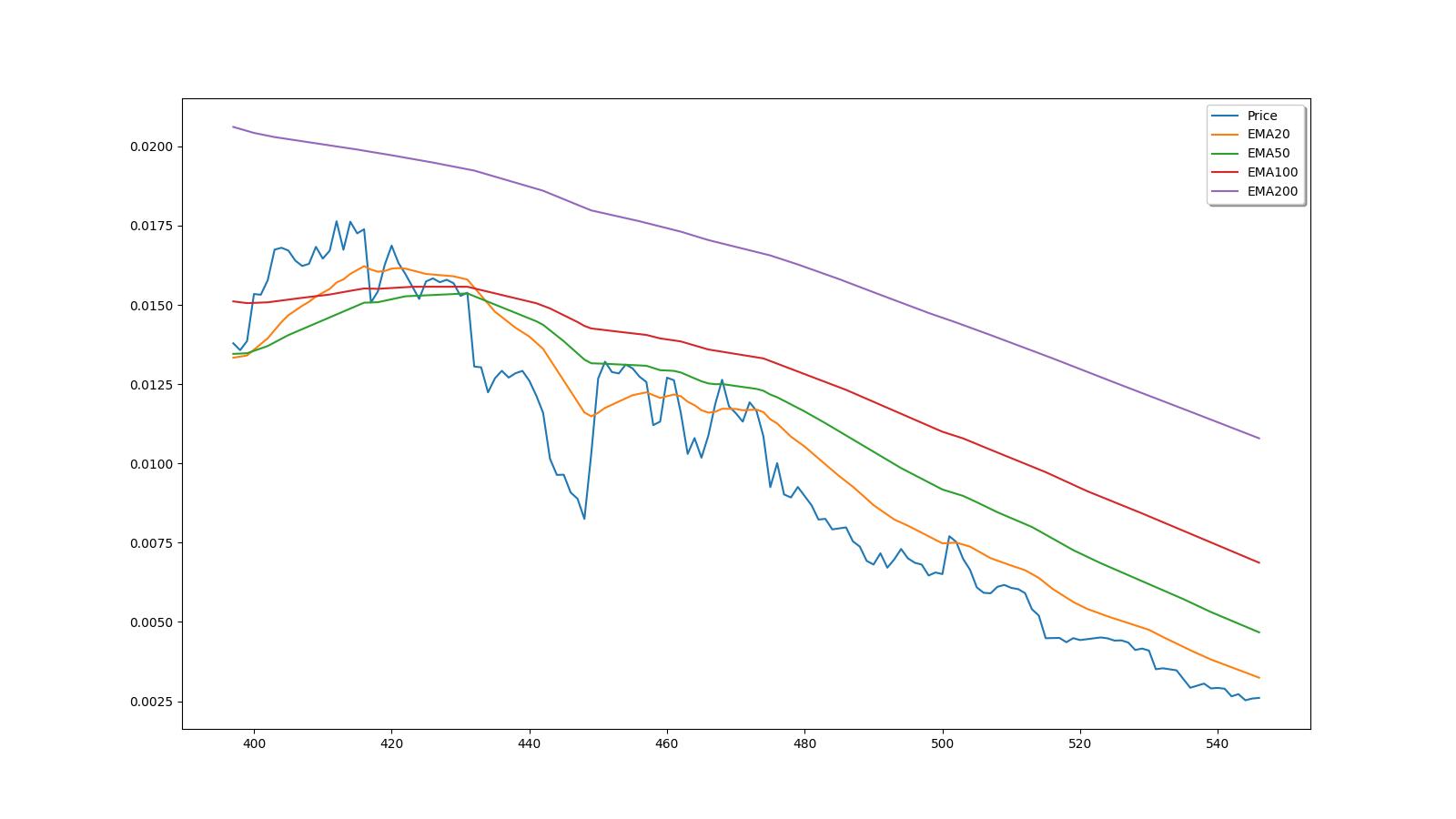 Synternet Exponential Moving Averages