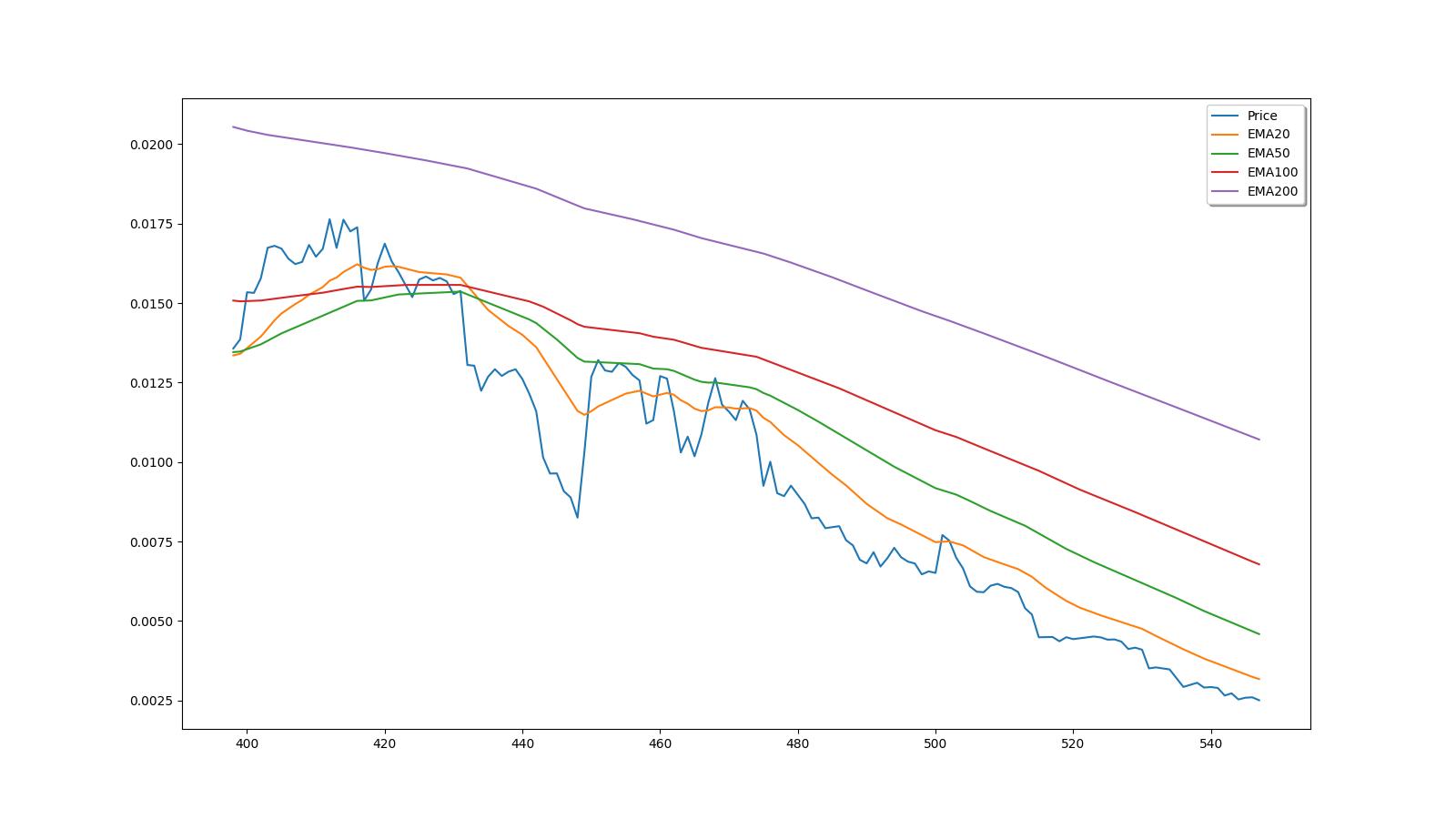 Synternet Exponential Moving Averages