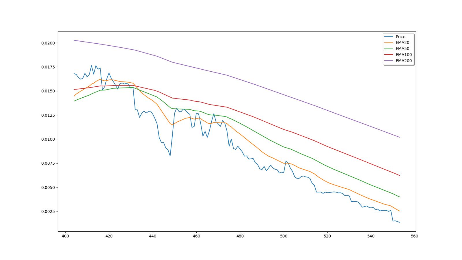 Synternet Exponential Moving Averages