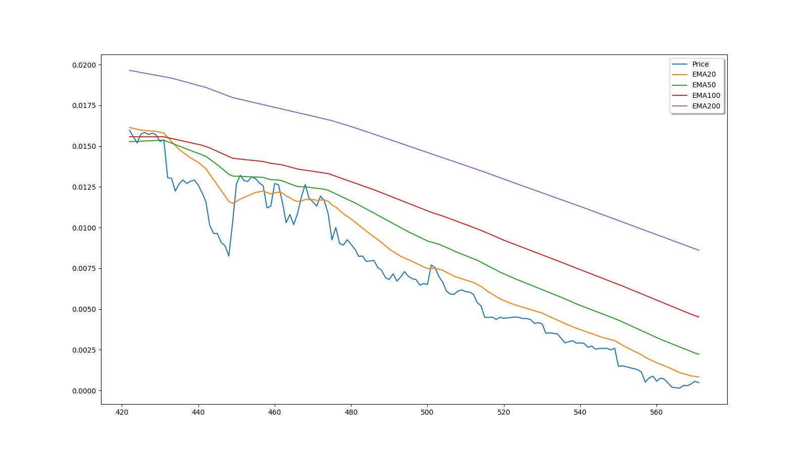 Synternet Exponential Moving Averages