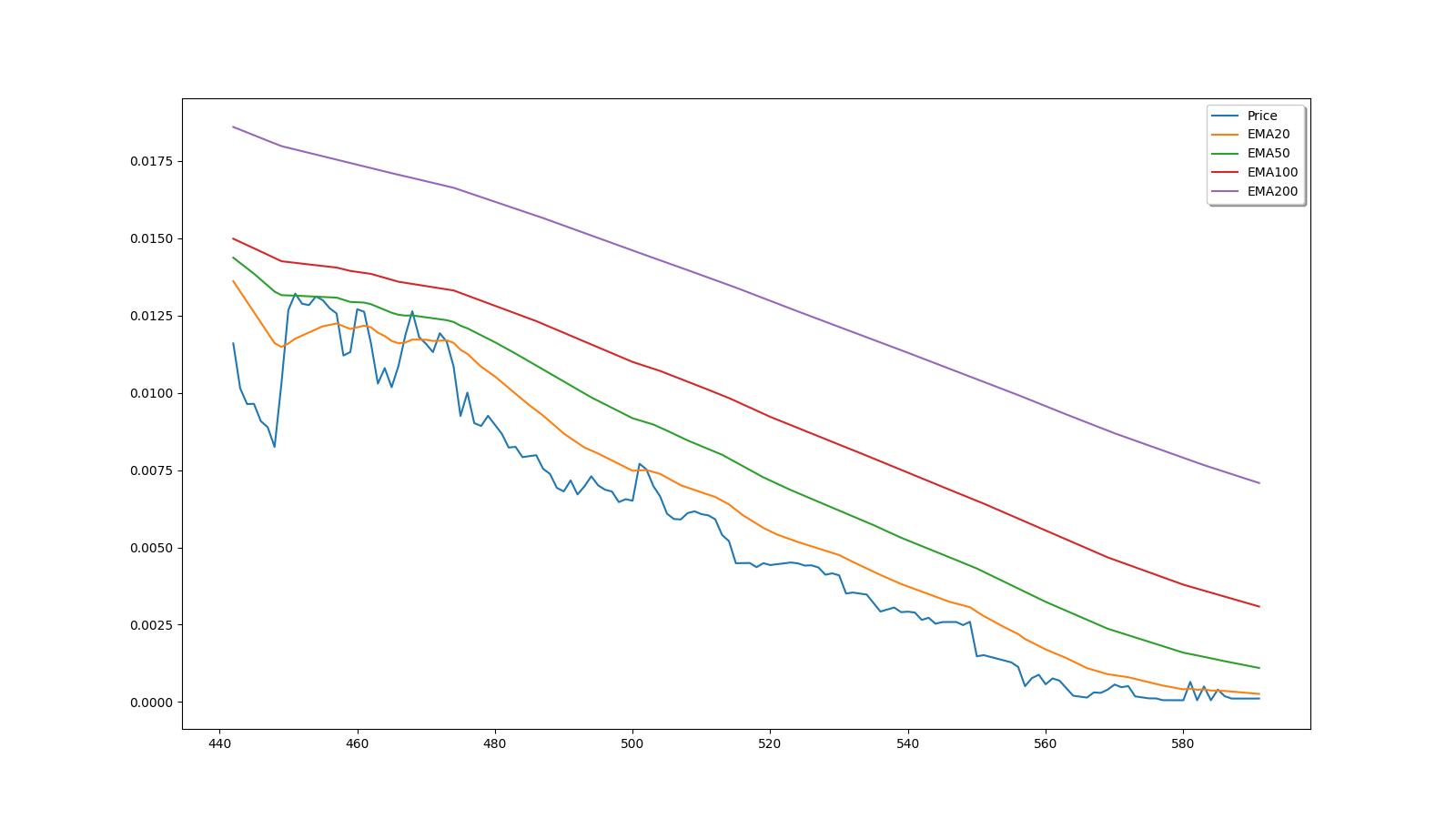 Synternet Exponential Moving Averages