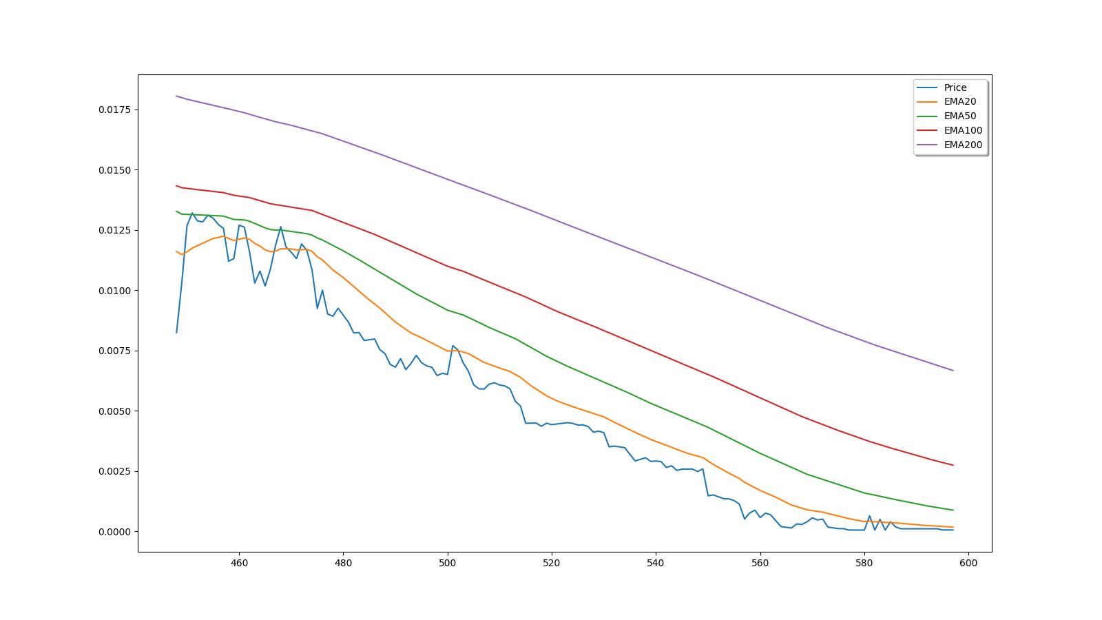 Synternet Exponential Moving Averages