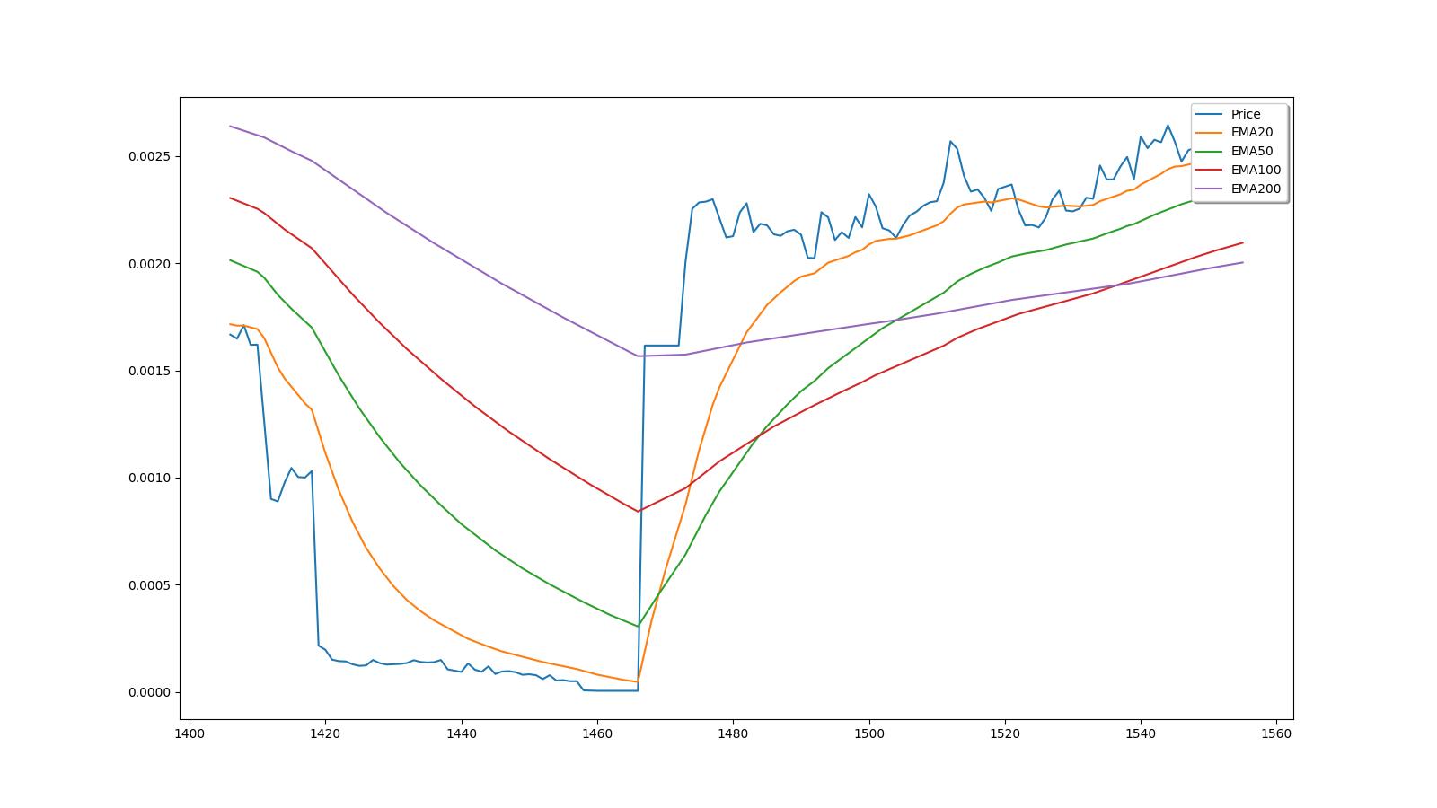 Synthetify Token Exponential Moving Averages