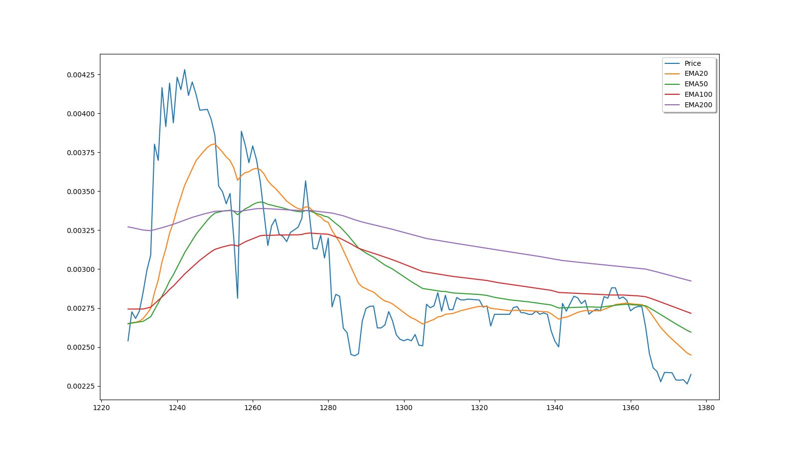 Synthetify Token Exponential Moving Averages
