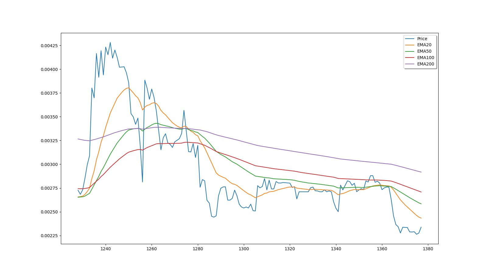 Synthetify Token Exponential Moving Averages