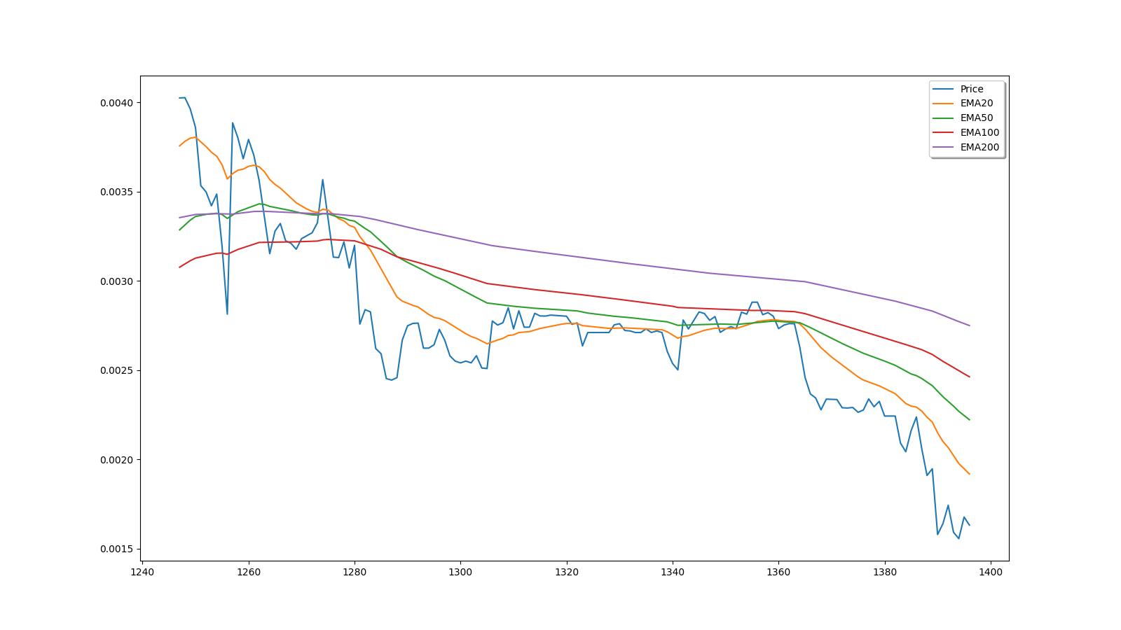 Synthetify Token Exponential Moving Averages