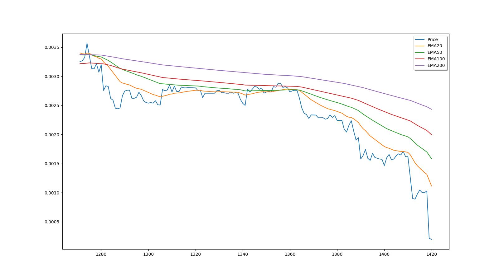 Synthetify Token Exponential Moving Averages