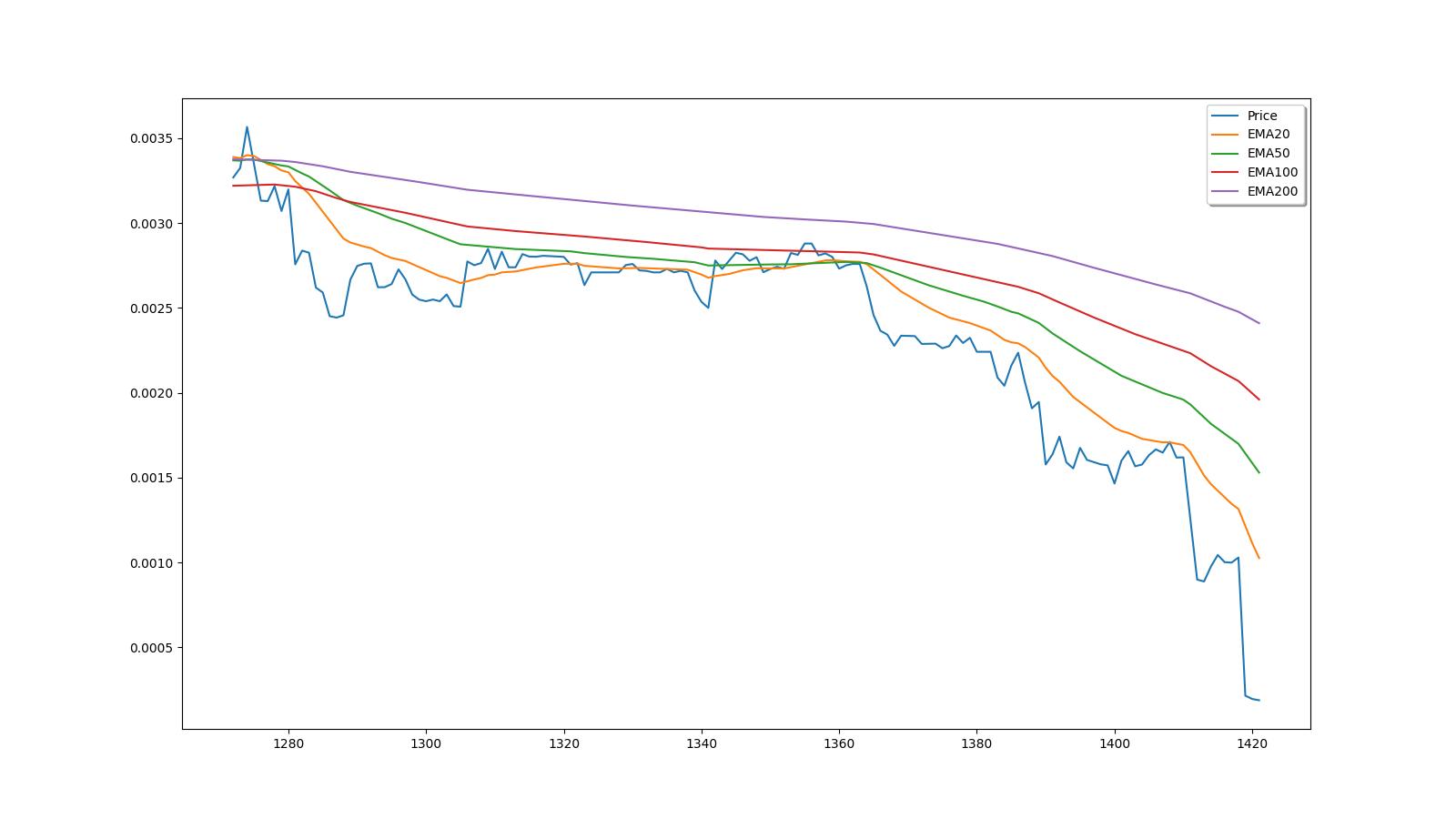 Synthetify Token Exponential Moving Averages
