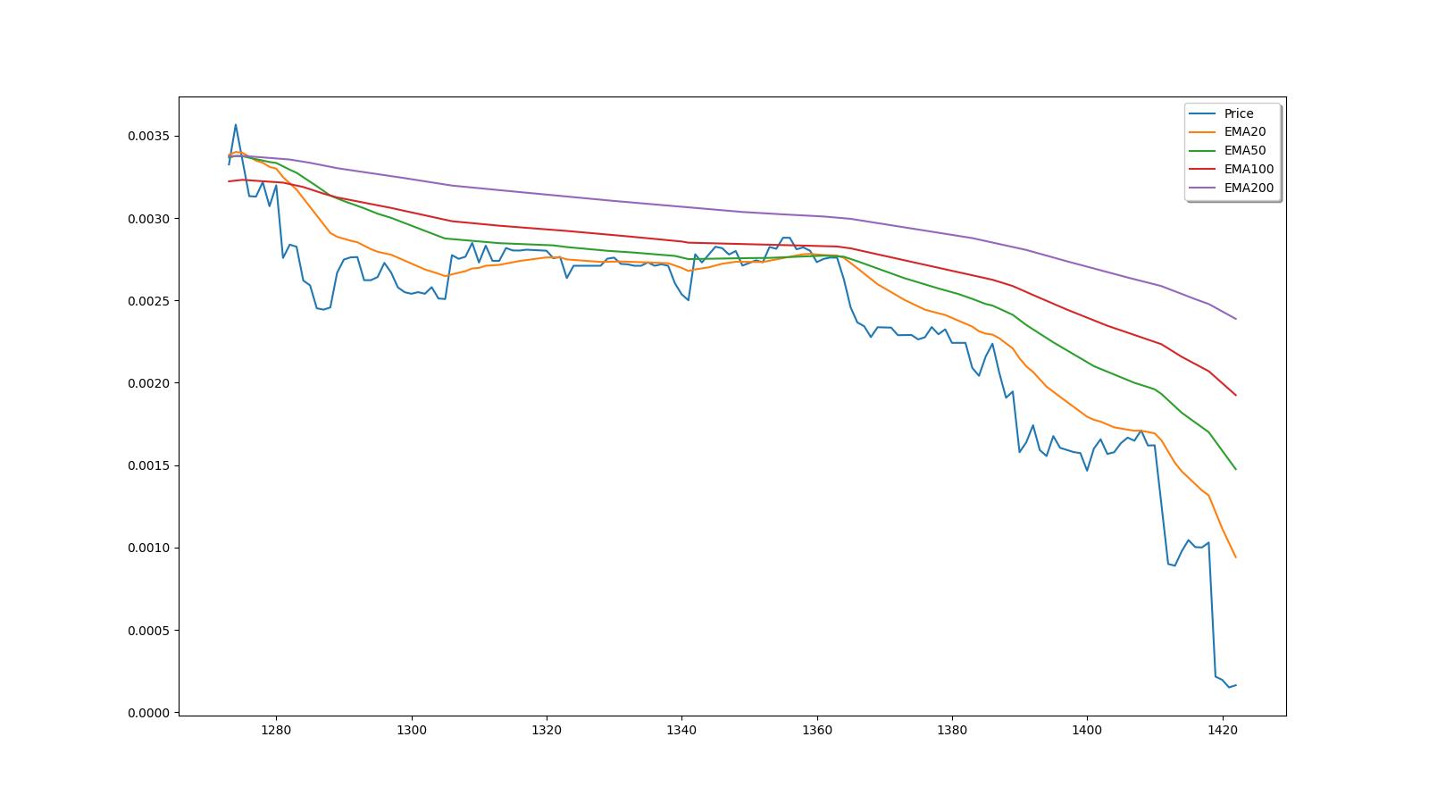 Synthetify Token Exponential Moving Averages