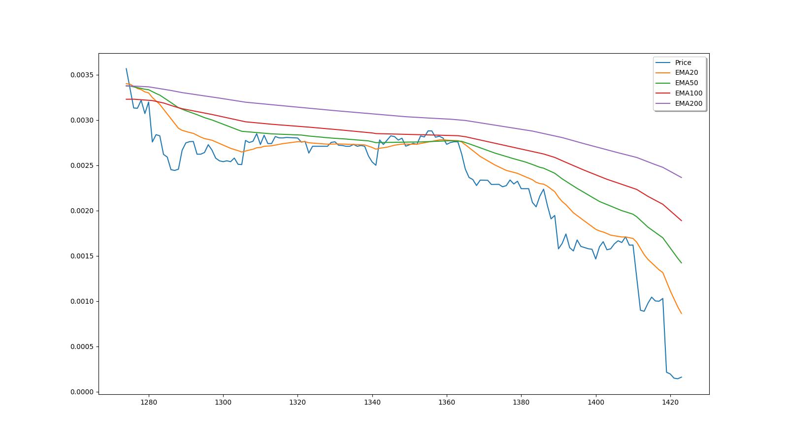 Synthetify Token Exponential Moving Averages