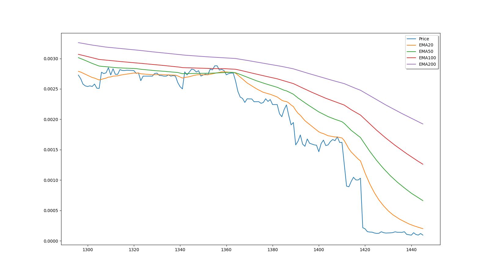 Synthetify Token Exponential Moving Averages
