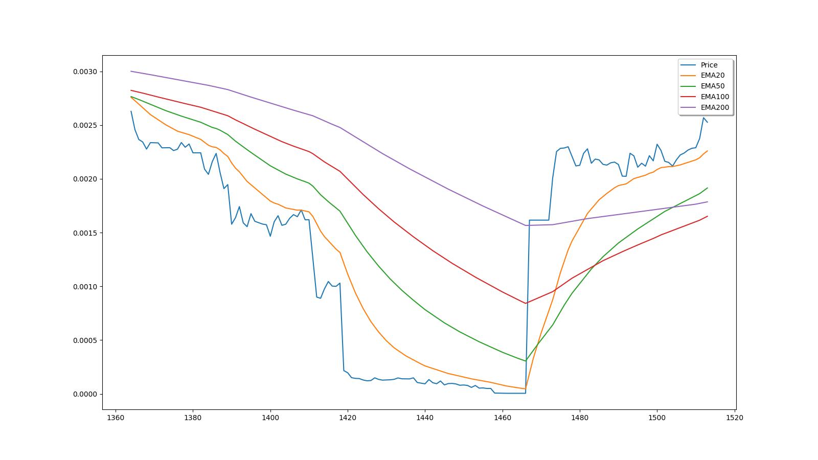 Synthetify Token Exponential Moving Averages
