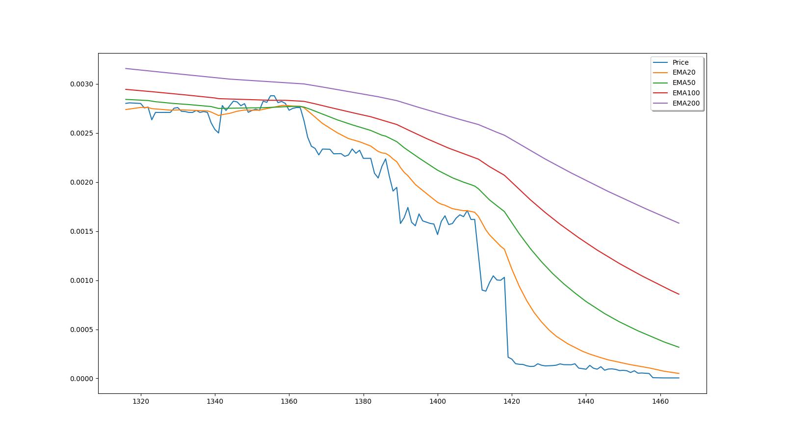 Synthetify Token Exponential Moving Averages