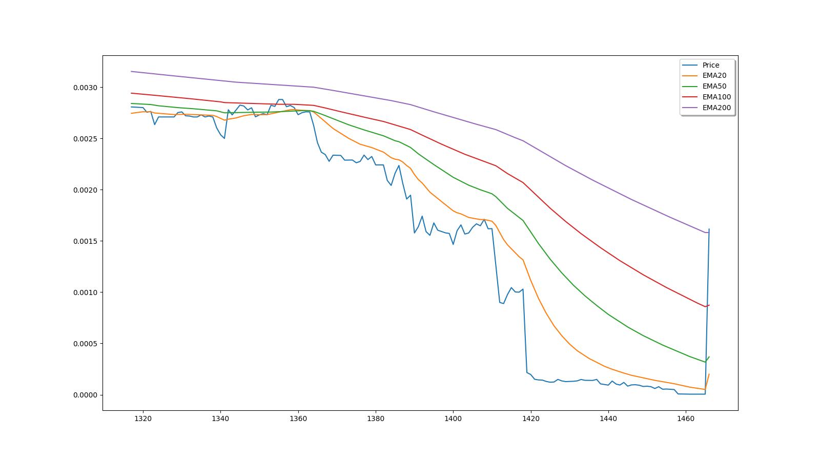 Synthetify Token Exponential Moving Averages