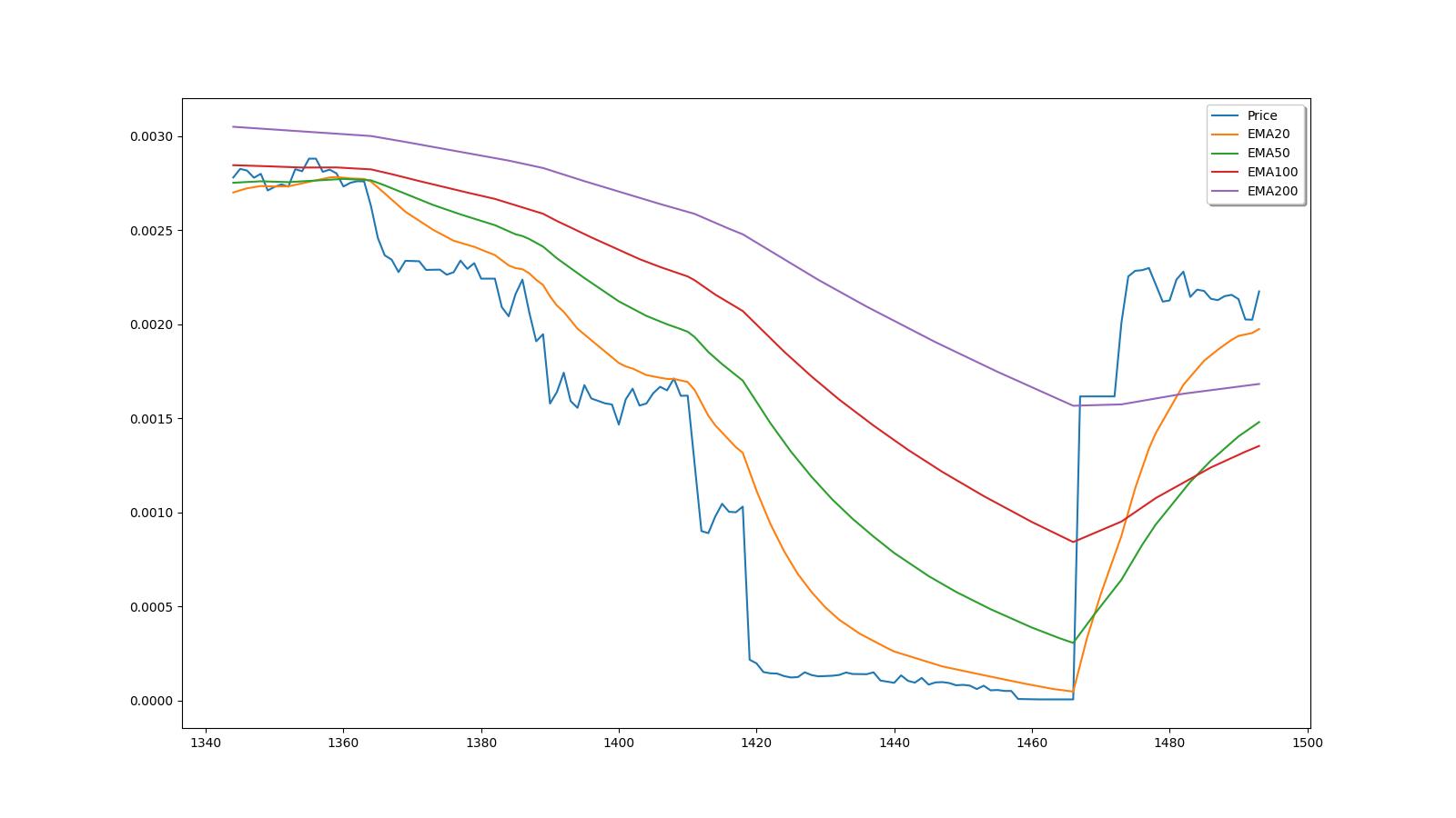 Synthetify Token Exponential Moving Averages