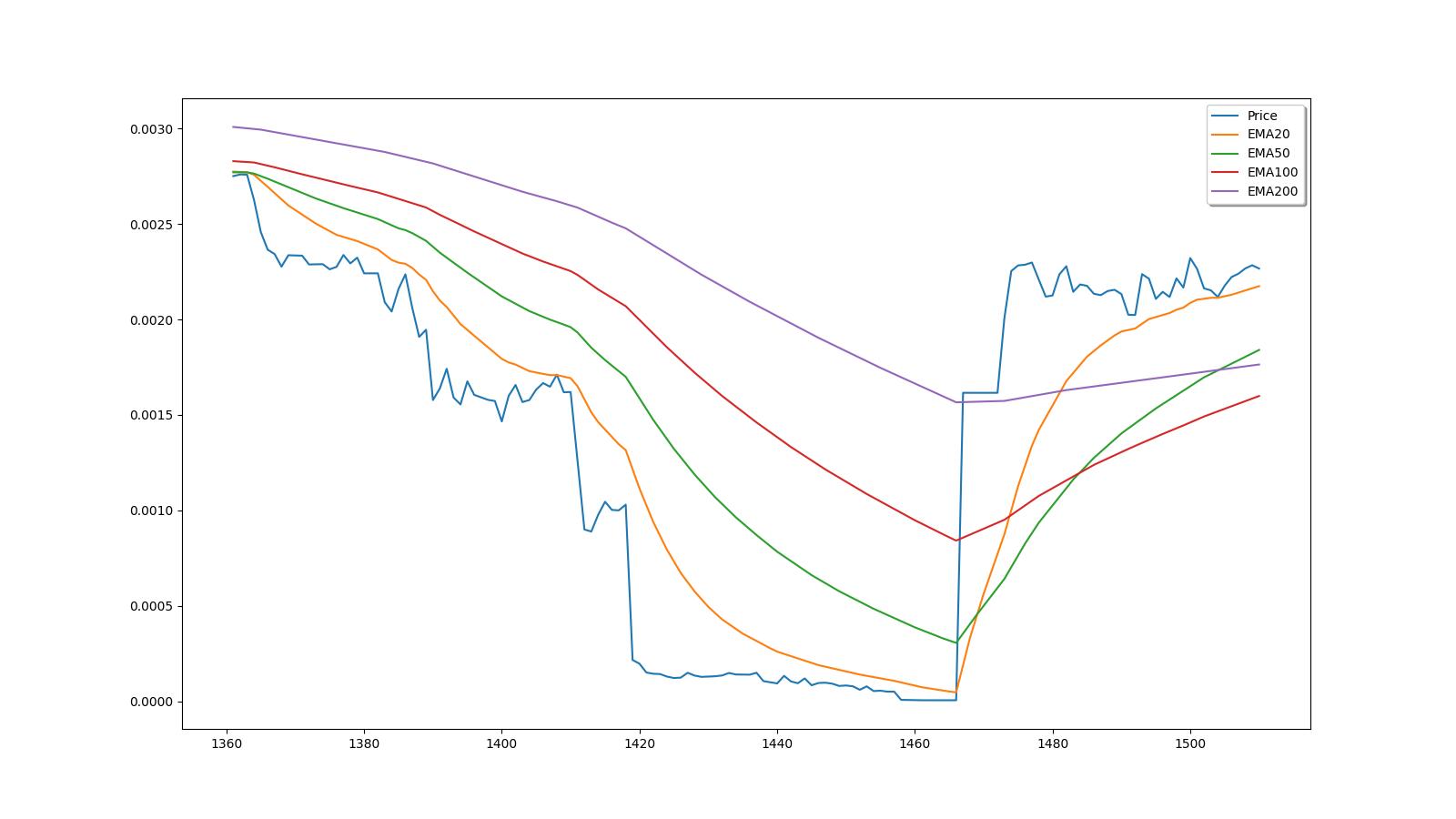 Synthetify Token Exponential Moving Averages