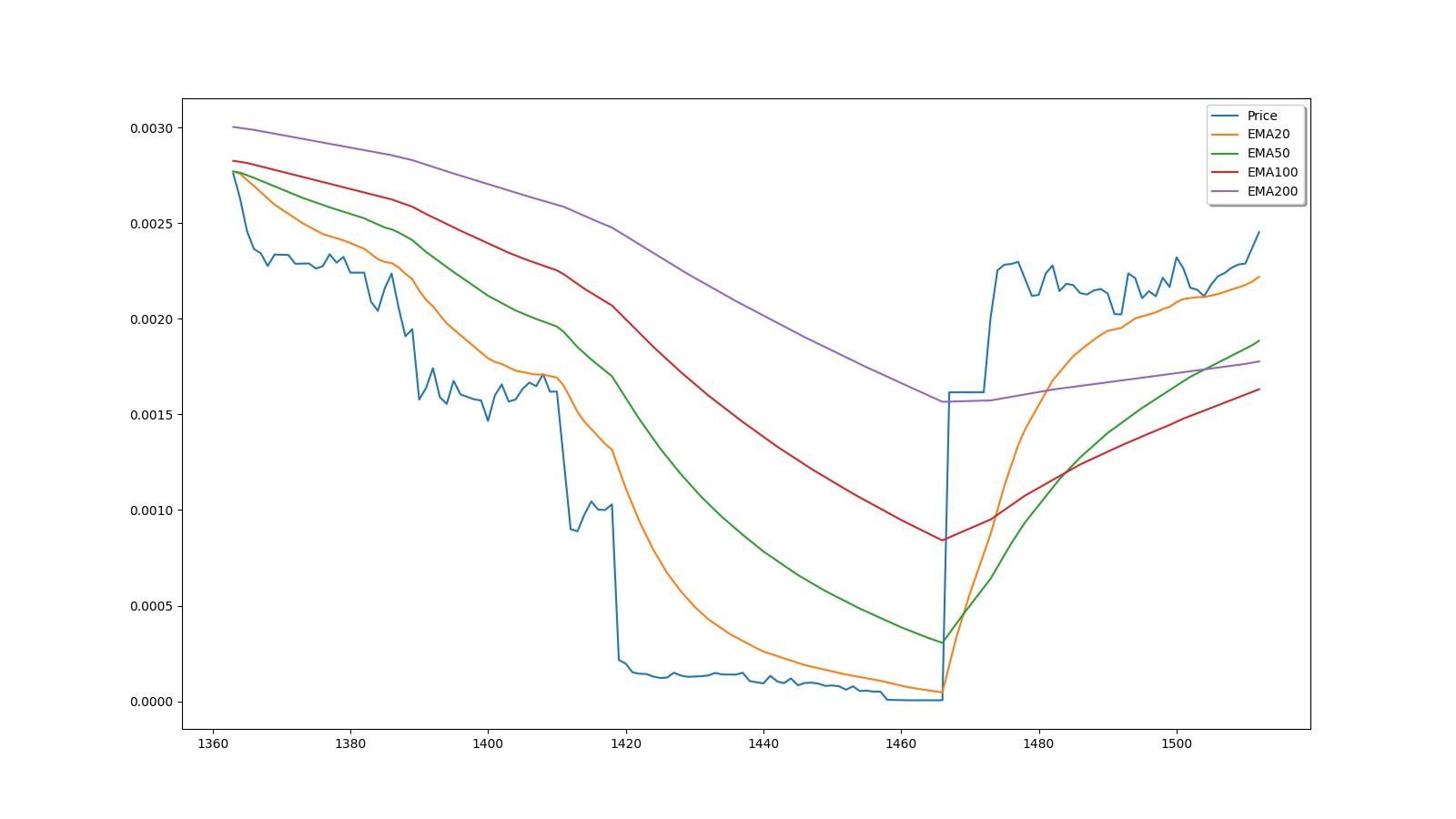 Synthetify Token Exponential Moving Averages