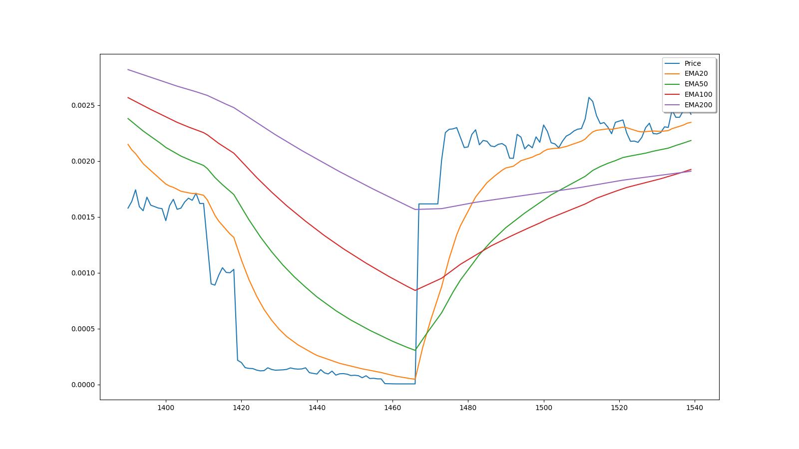 Synthetify Token Exponential Moving Averages