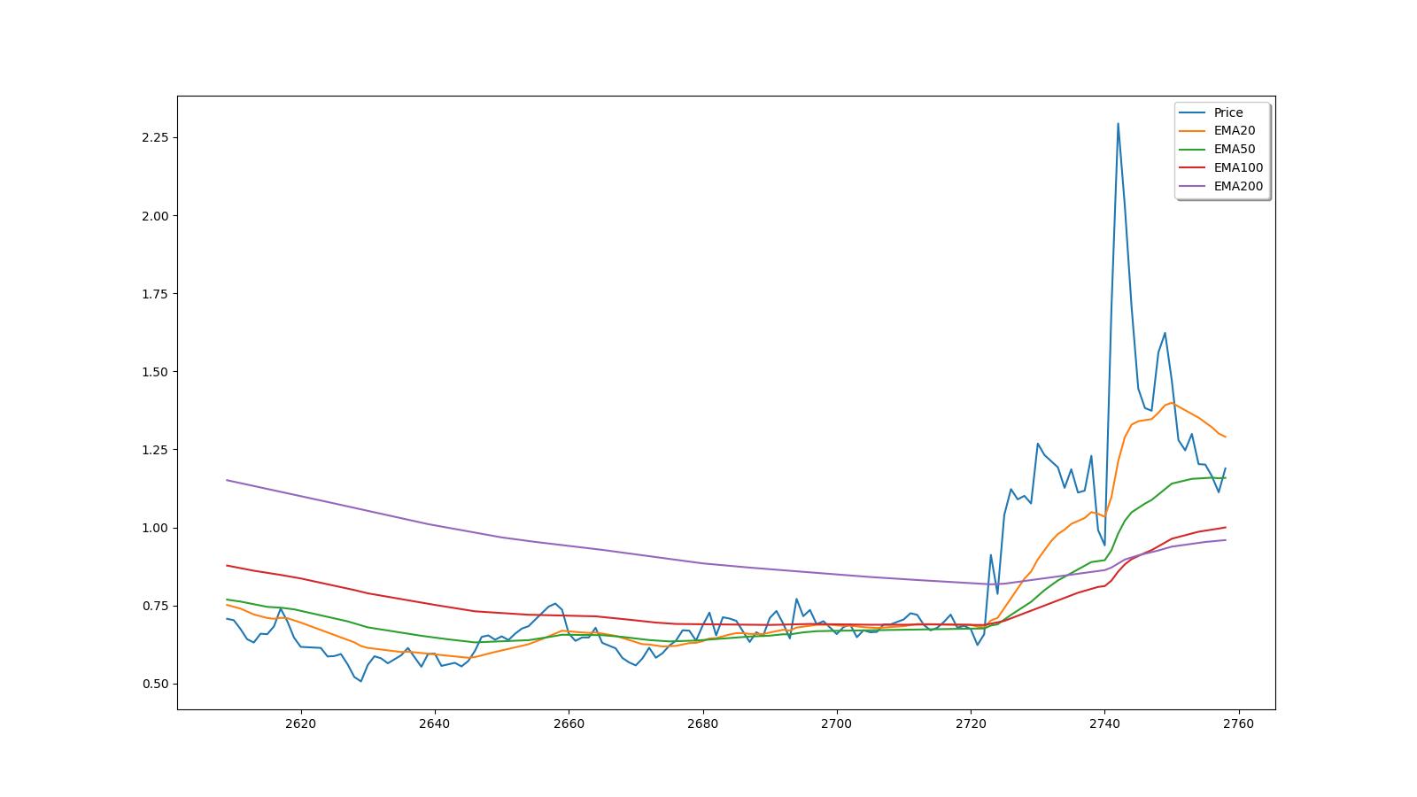 Synthetix Network Token Exponential Moving Averages