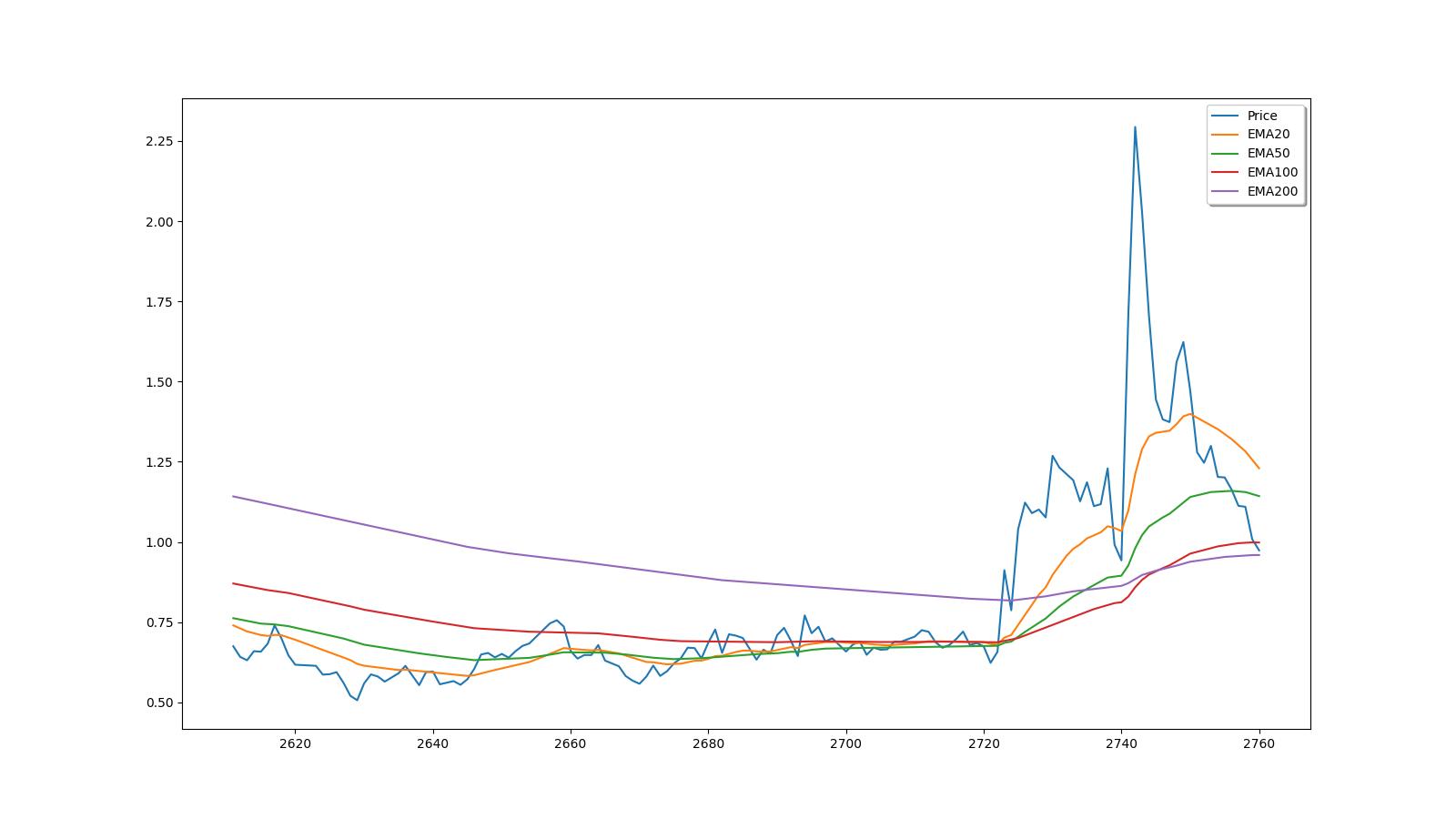 Synthetix Network Token Exponential Moving Averages