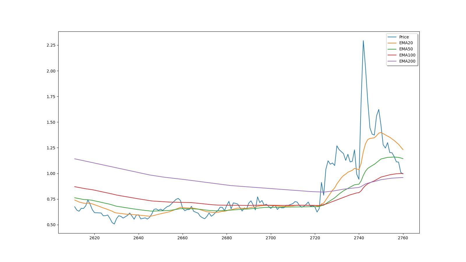 Synthetix Network Token Exponential Moving Averages