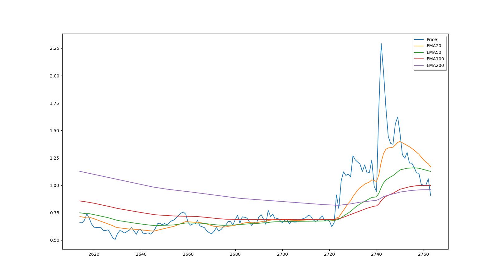 Synthetix Network Token Exponential Moving Averages