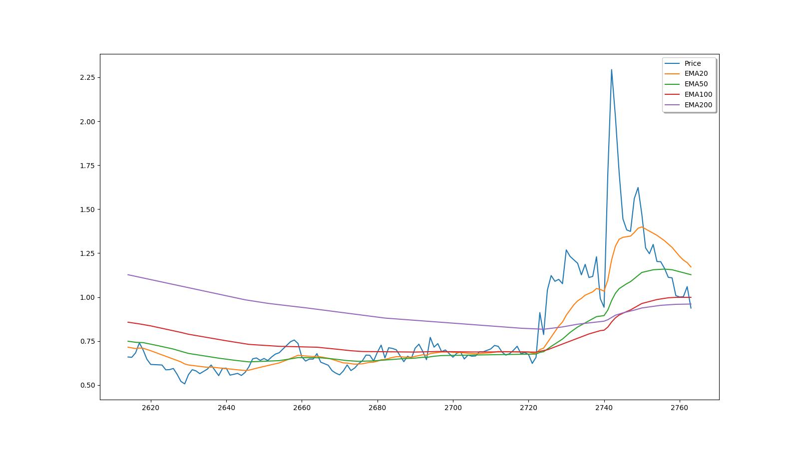 Synthetix Network Exponential Moving Averages