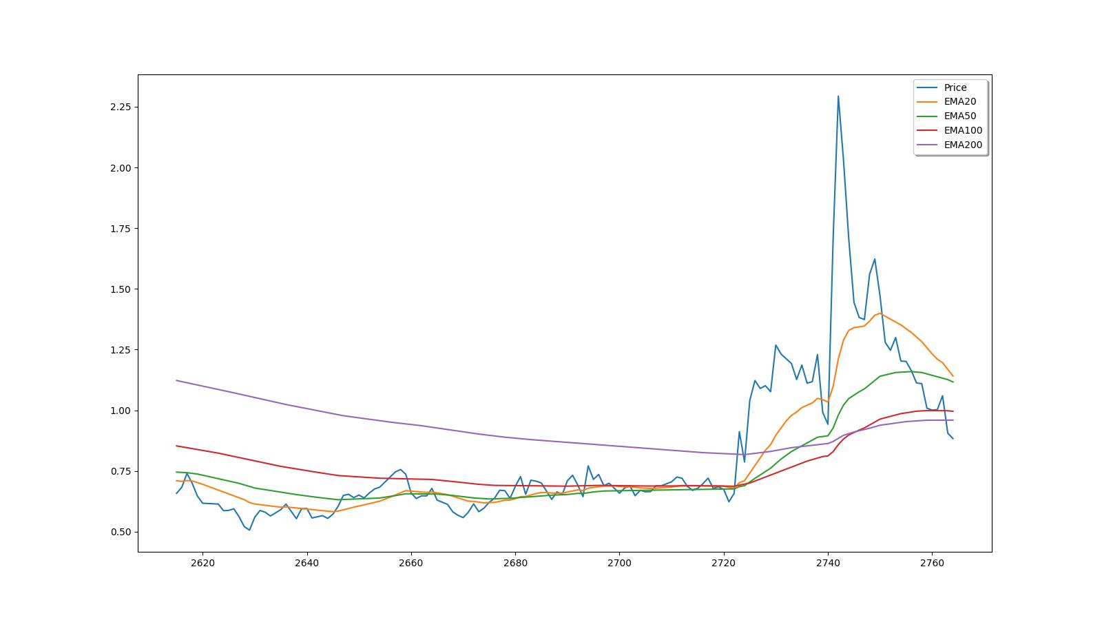 Synthetix Network Token Exponential Moving Averages