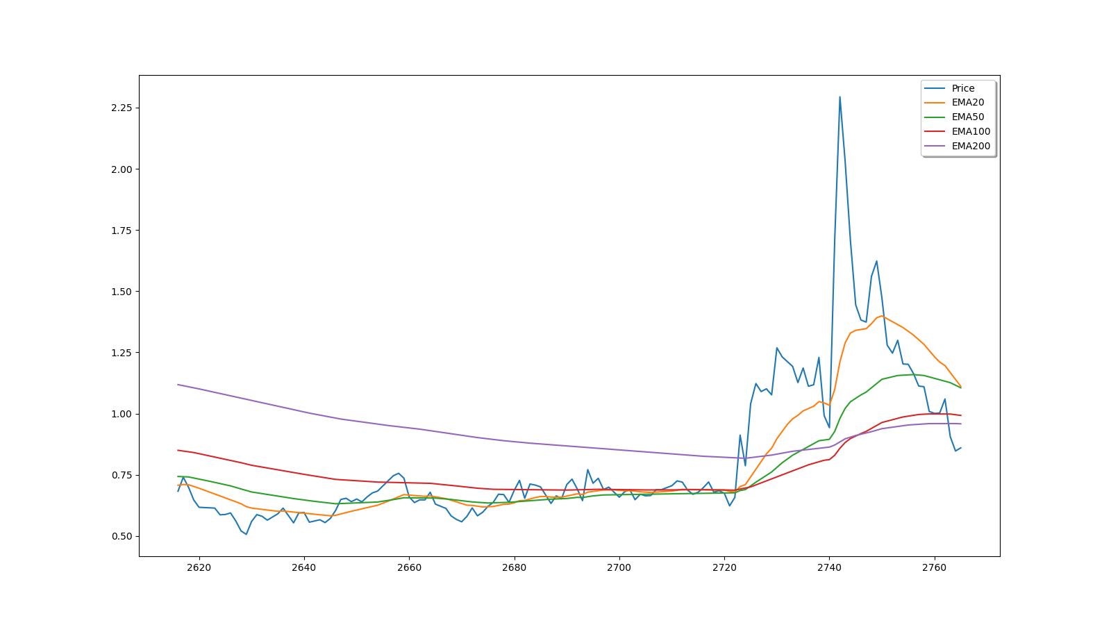 Synthetix Network Token Exponential Moving Averages