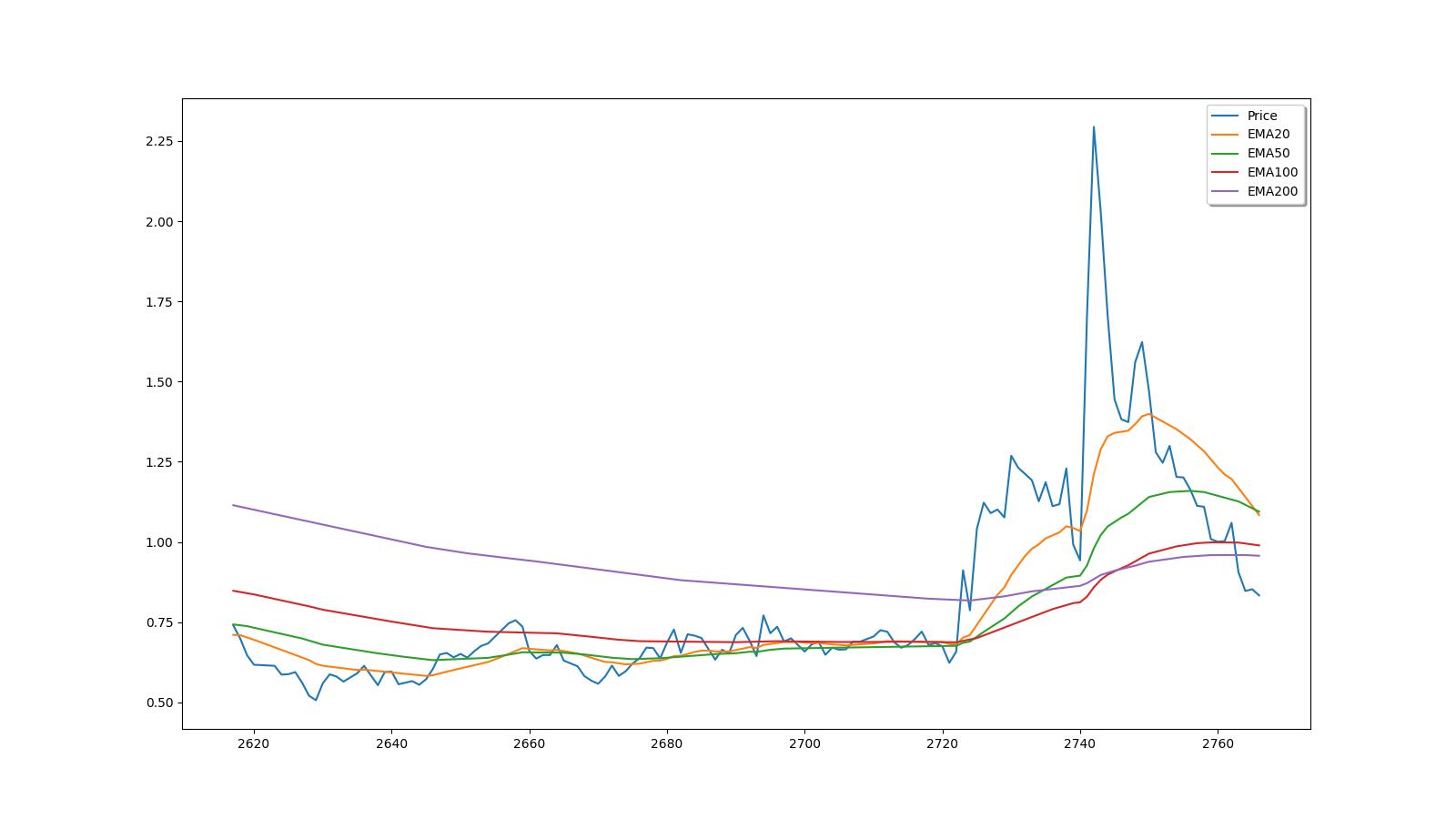 Synthetix Network Token Exponential Moving Averages