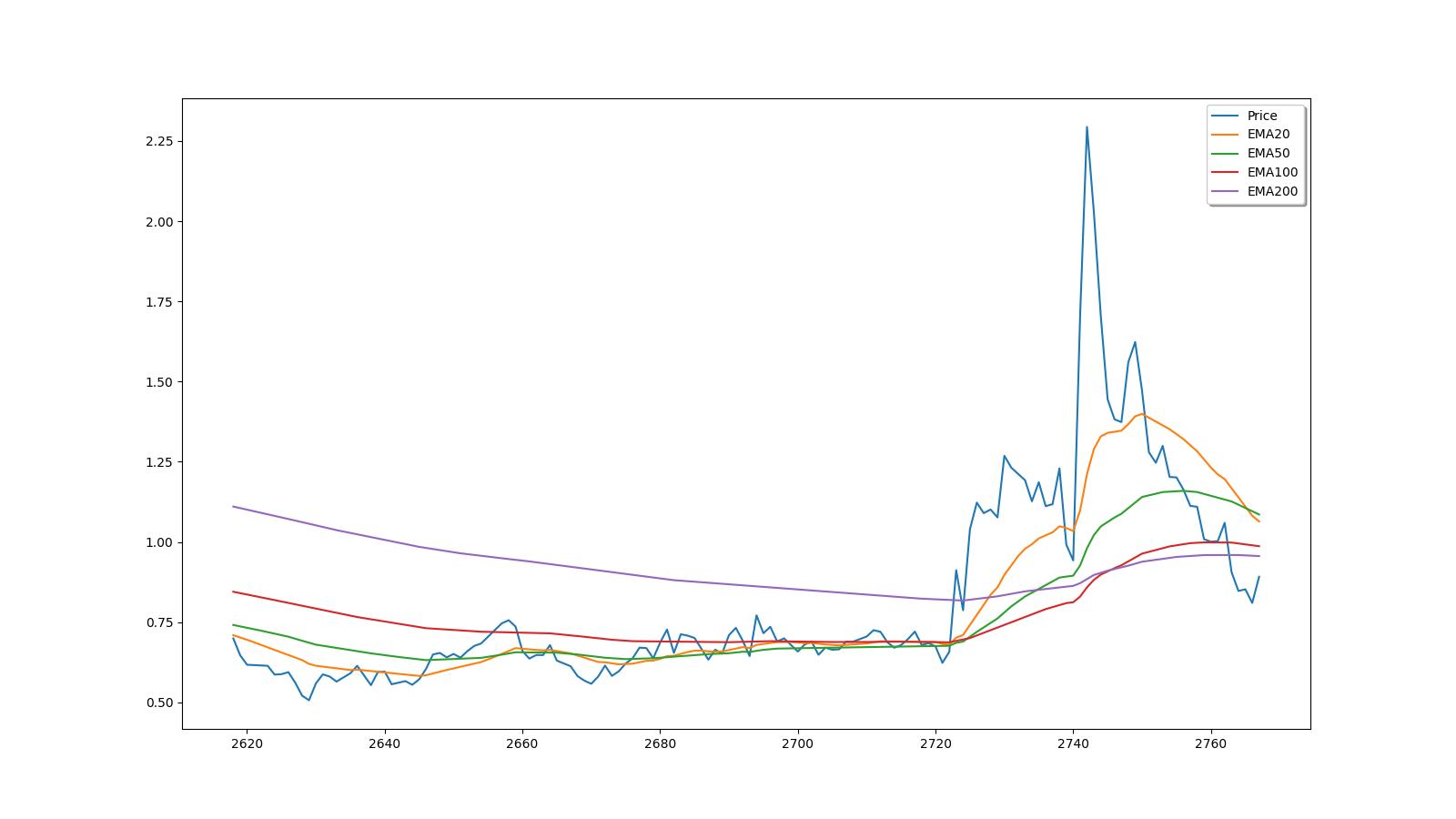 Synthetix Network Token Exponential Moving Averages