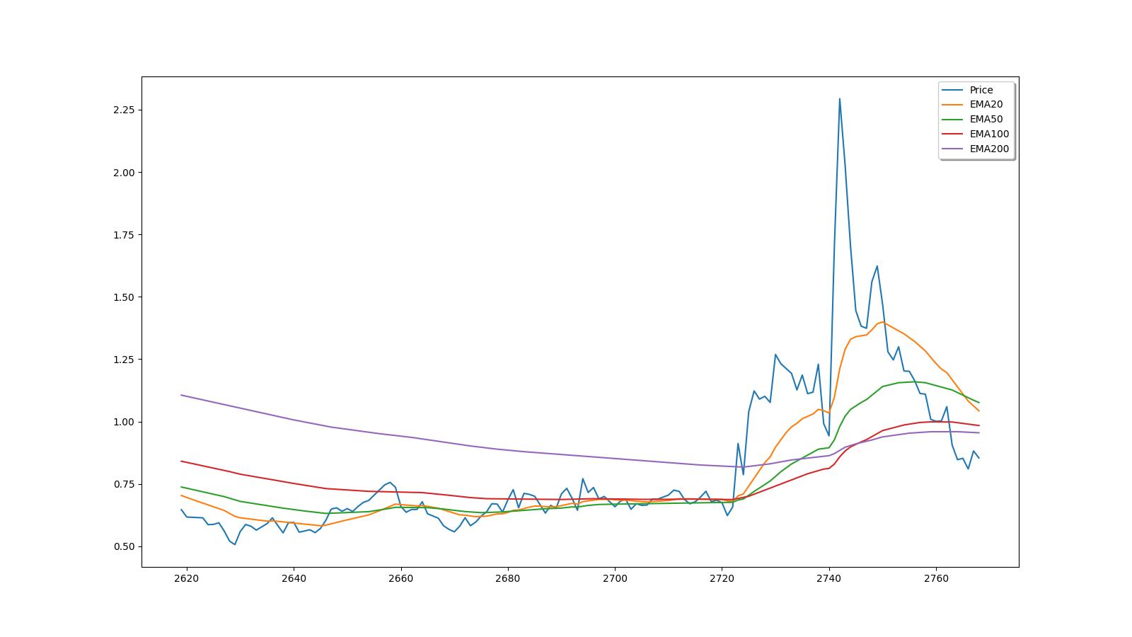 Synthetix Network Exponential Moving Averages