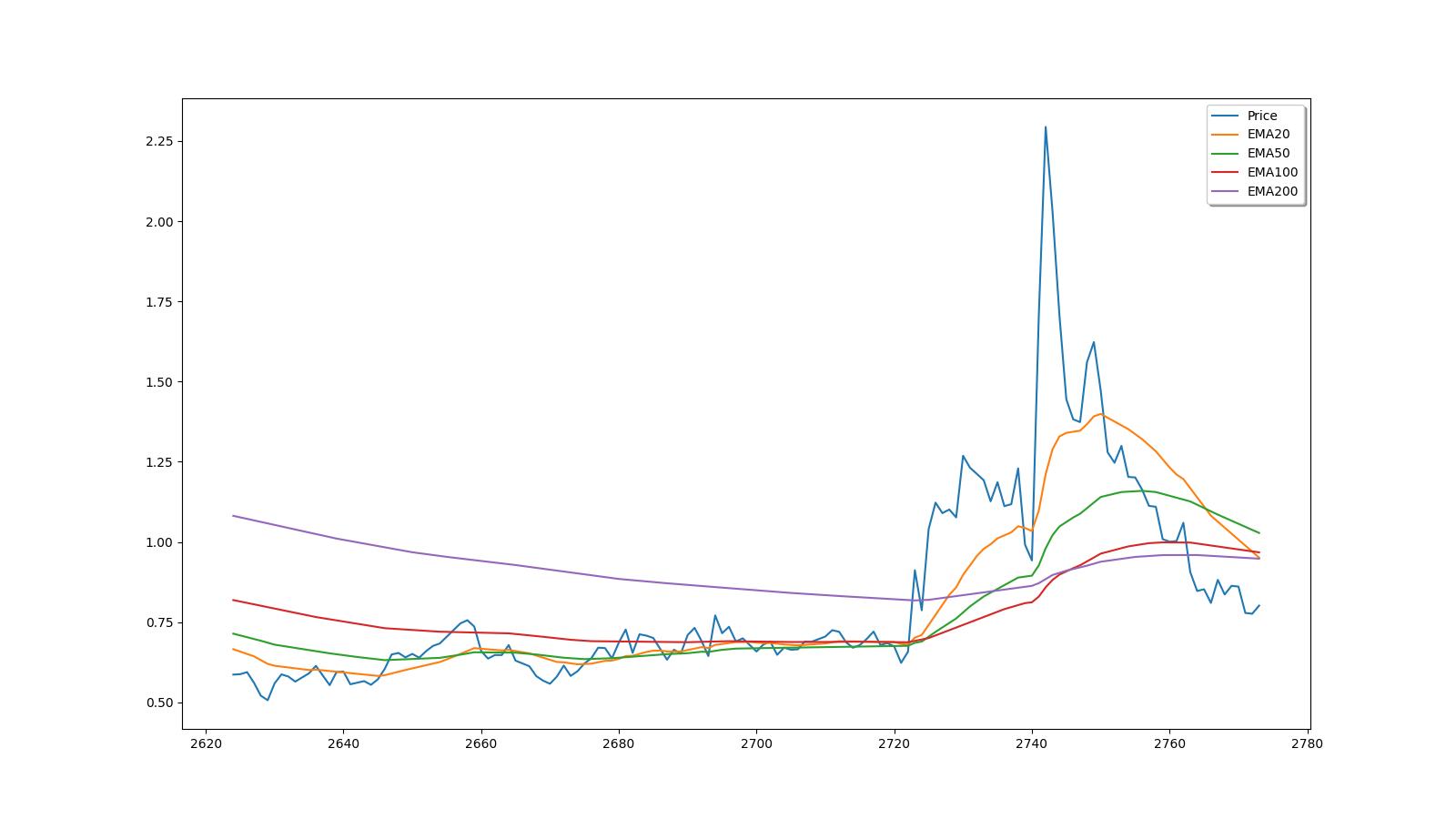 Synthetix Network Token Exponential Moving Averages