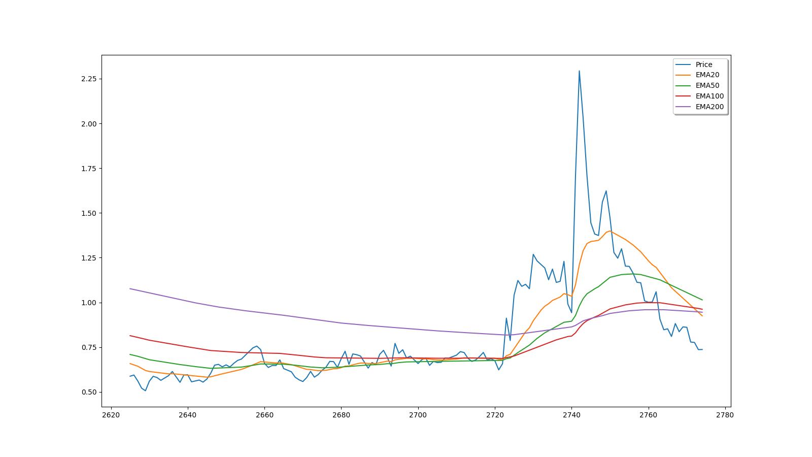 Synthetix Network Token Exponential Moving Averages
