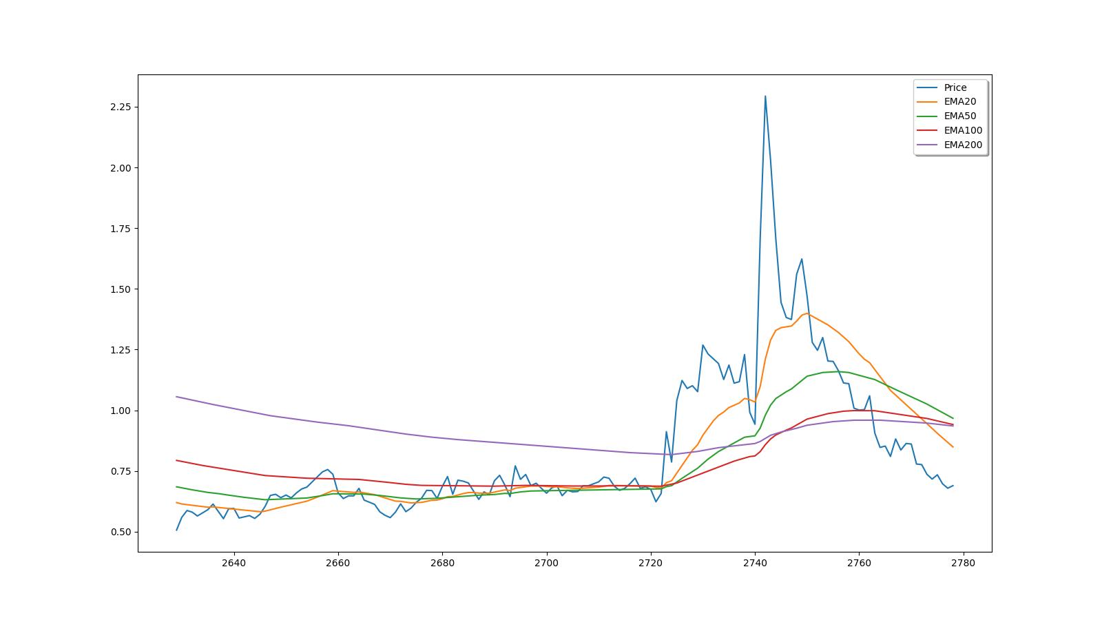 Synthetix Network Token Exponential Moving Averages
