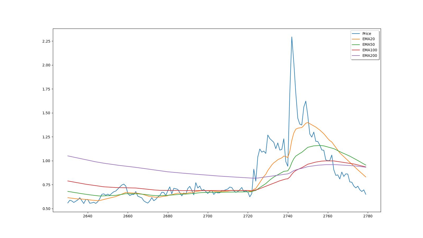 Synthetix Network Token Exponential Moving Averages