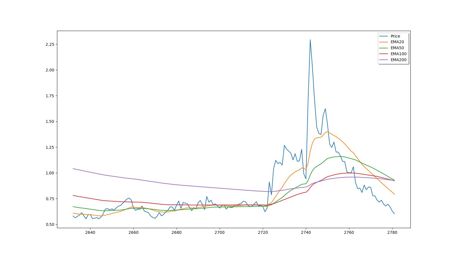 Synthetix Network Token Exponential Moving Averages