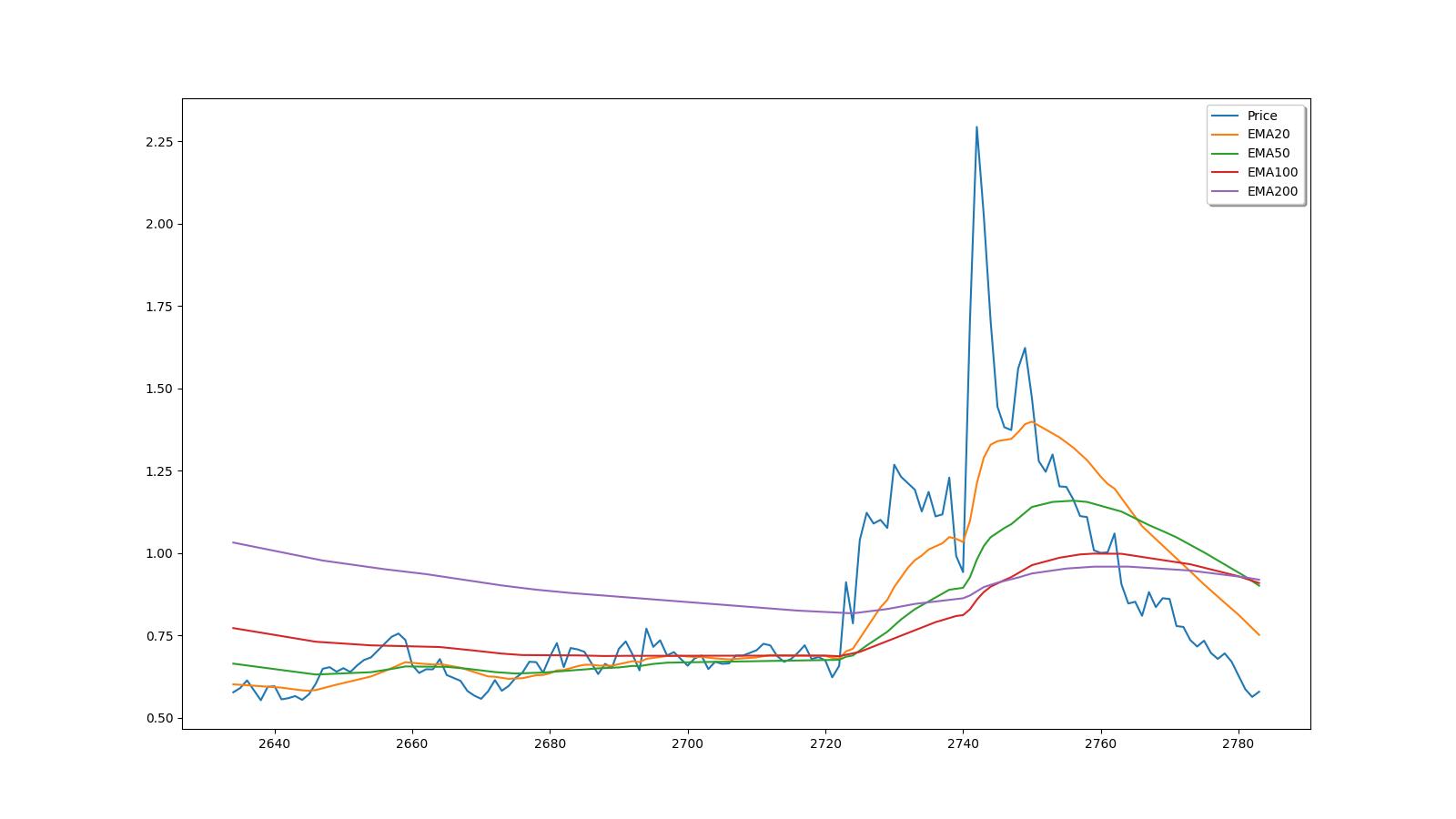Synthetix Network Token Exponential Moving Averages