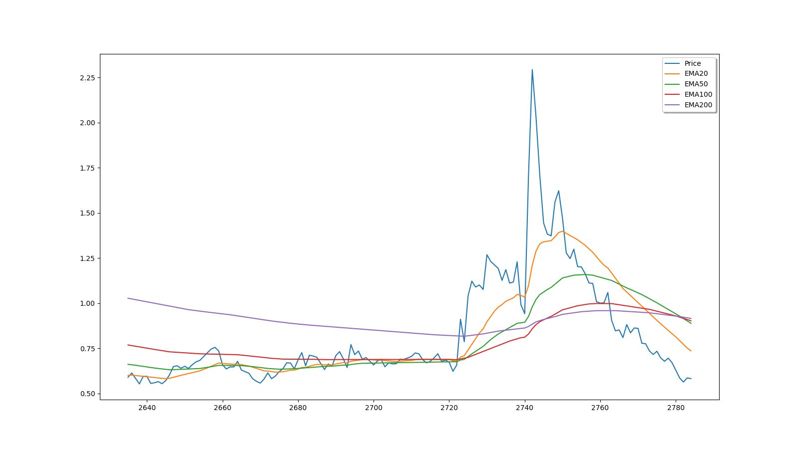 Synthetix Network Token Exponential Moving Averages