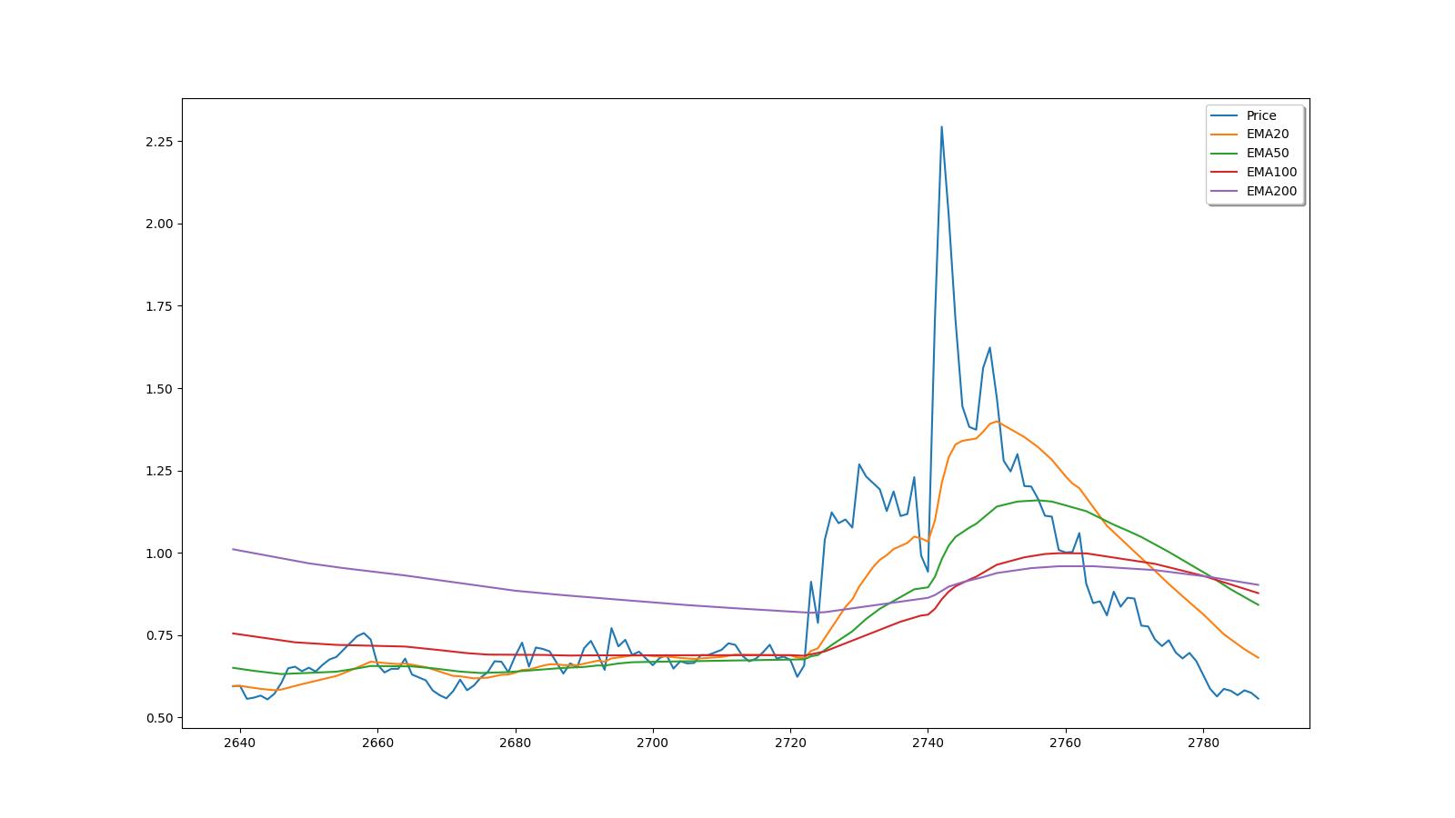 Synthetix Network Token Exponential Moving Averages