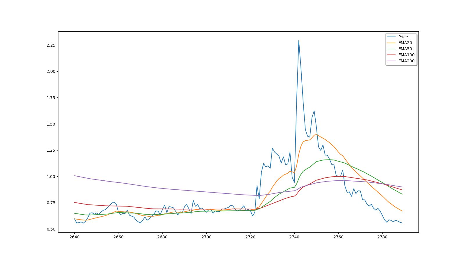 Synthetix Network Exponential Moving Averages