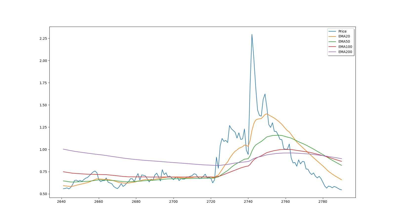 Synthetix Network Token Exponential Moving Averages