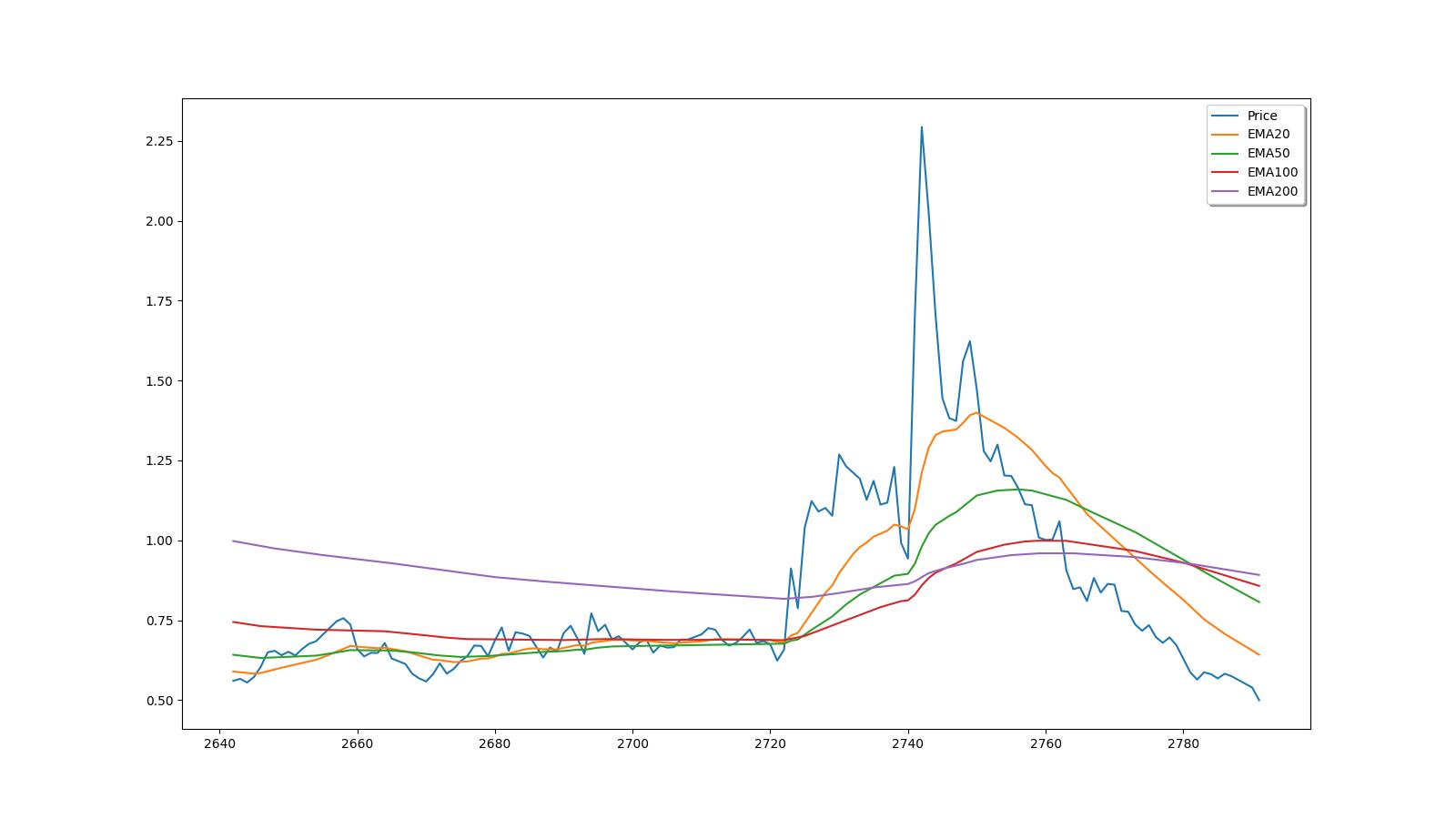 Synthetix Network Token Exponential Moving Averages